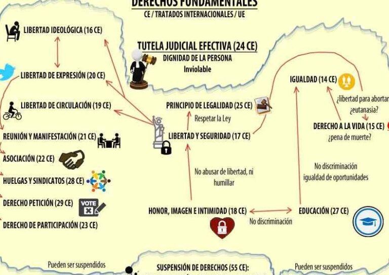 Derechos inalienables: ejemplos e importancia en la sociedad